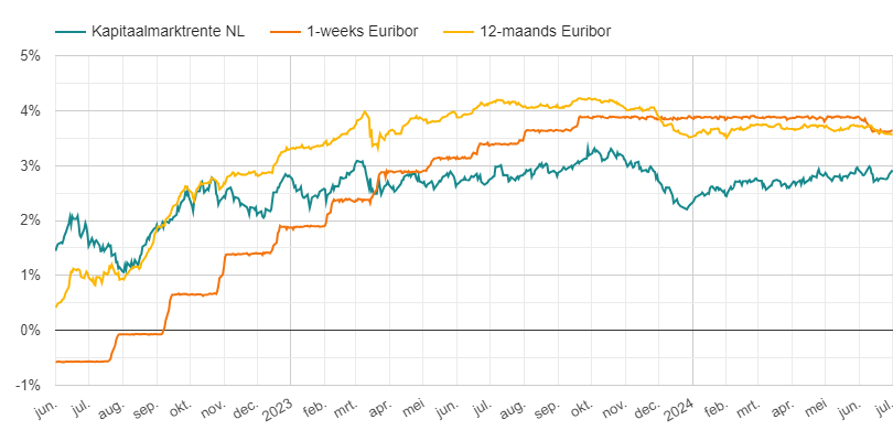 Spaarrente verwachting - voorspelling van de spaarrentes