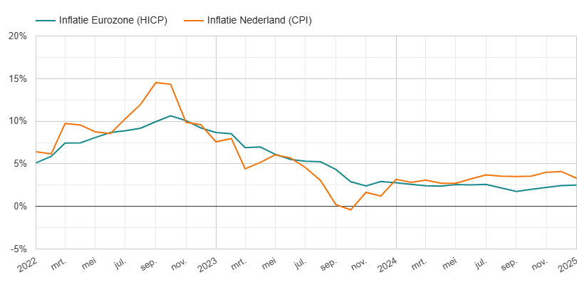 Spaarrente verwachting - voorspelling van de spaarrentes